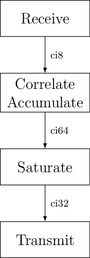 Signal path overview — katgpucbf 0.3.dev255+g1014e97c8 documentation